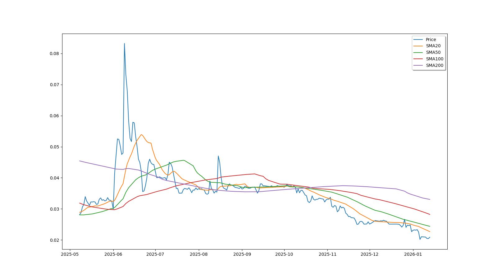 Energi Simple Moving Averages
