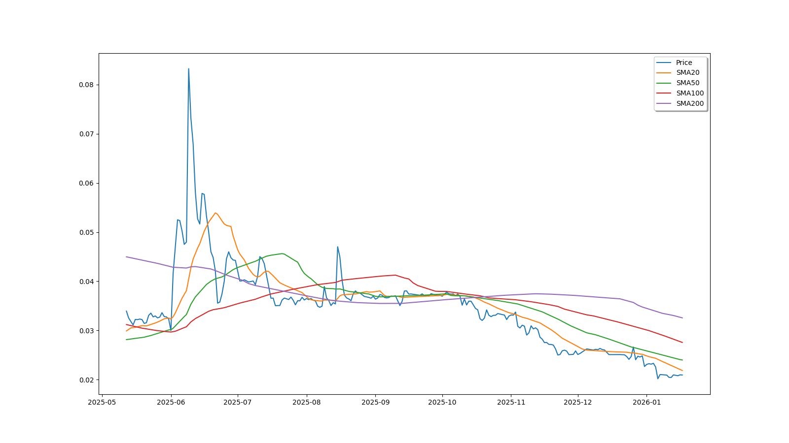 Energi Simple Moving Averages