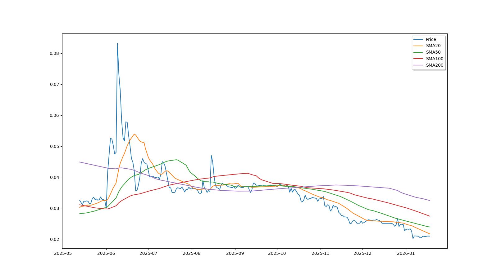 Energi Simple Moving Averages