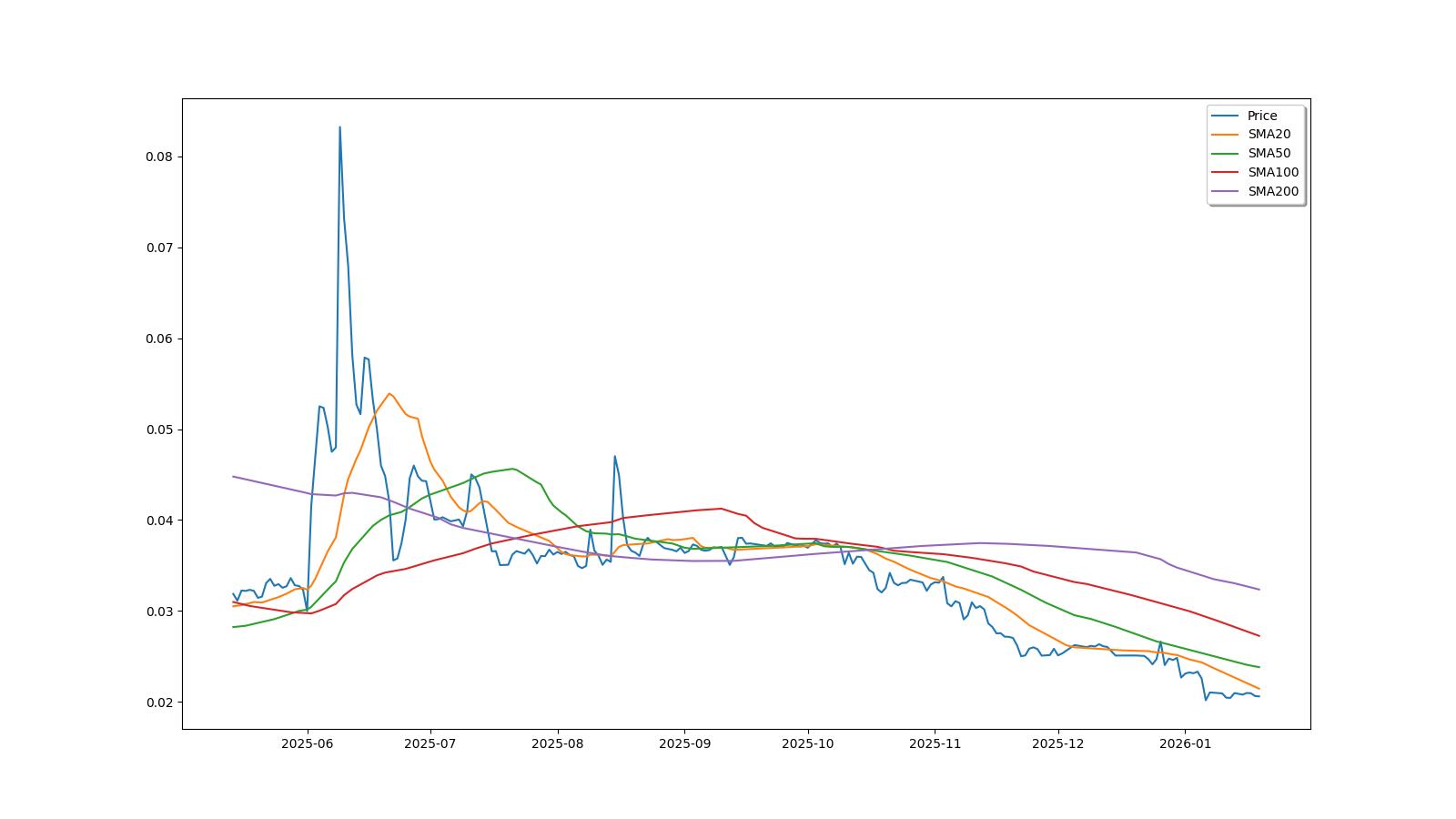 Energi Simple Moving Averages