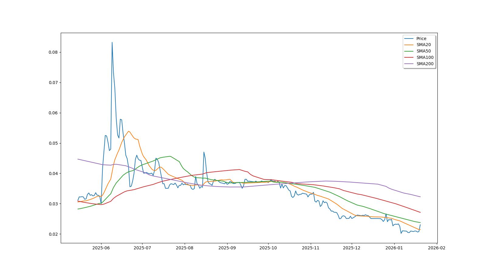 Energi Simple Moving Averages