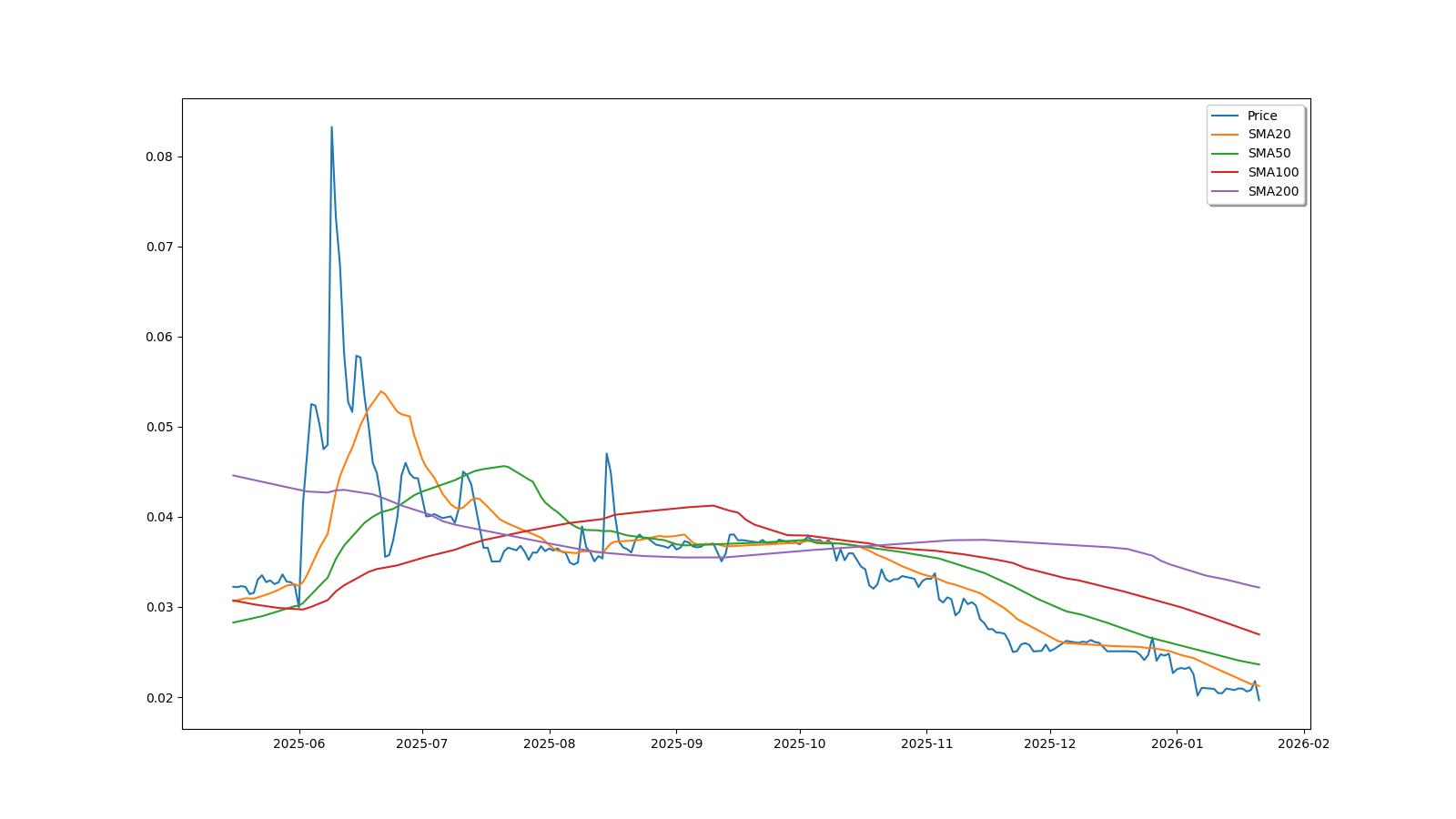 Energi Simple Moving Averages