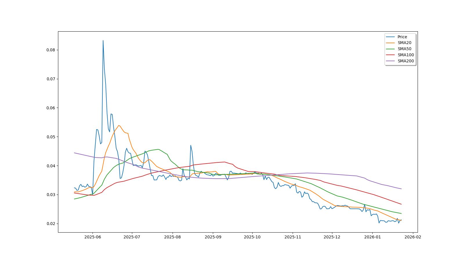 Energi Simple Moving Averages