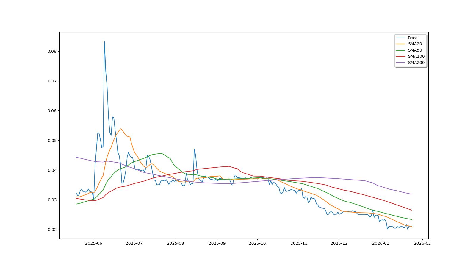 Energi Simple Moving Averages