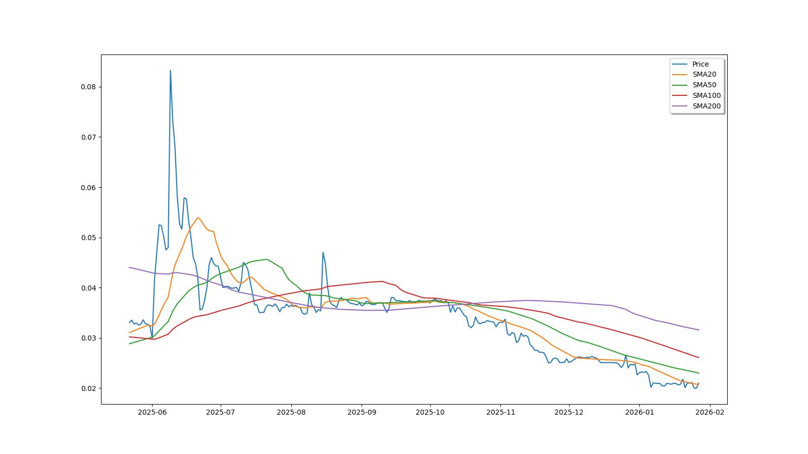 Energi Simple Moving Averages