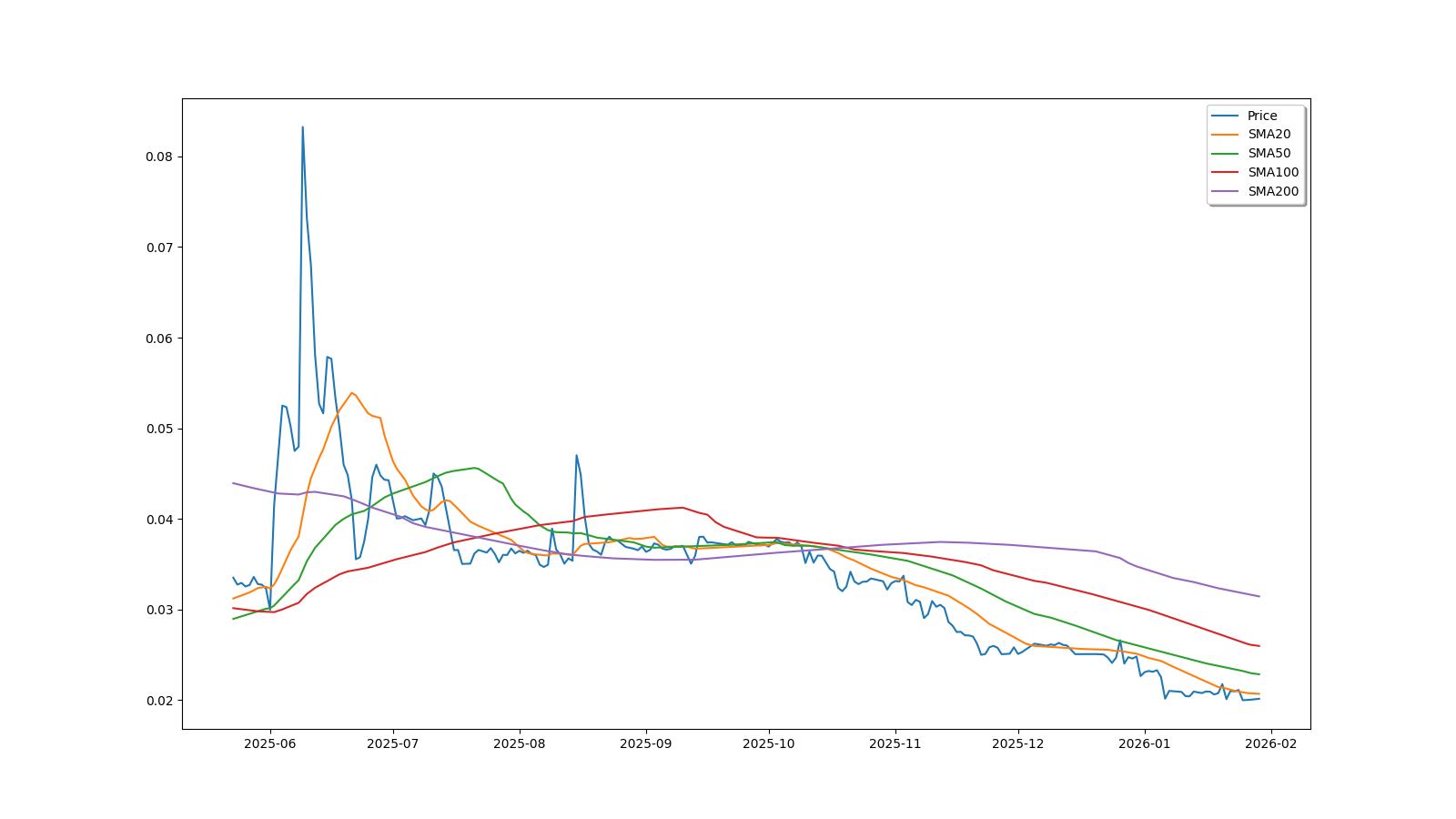 Energi Simple Moving Averages