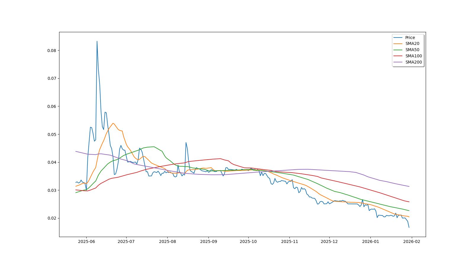 Energi Simple Moving Averages