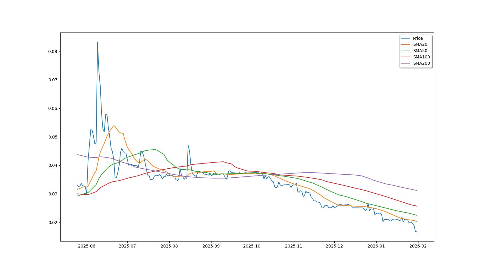 Energi Simple Moving Averages