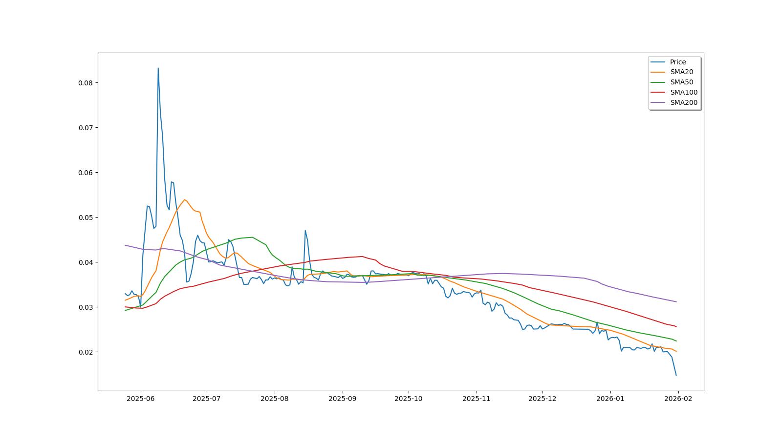 Energi Simple Moving Averages