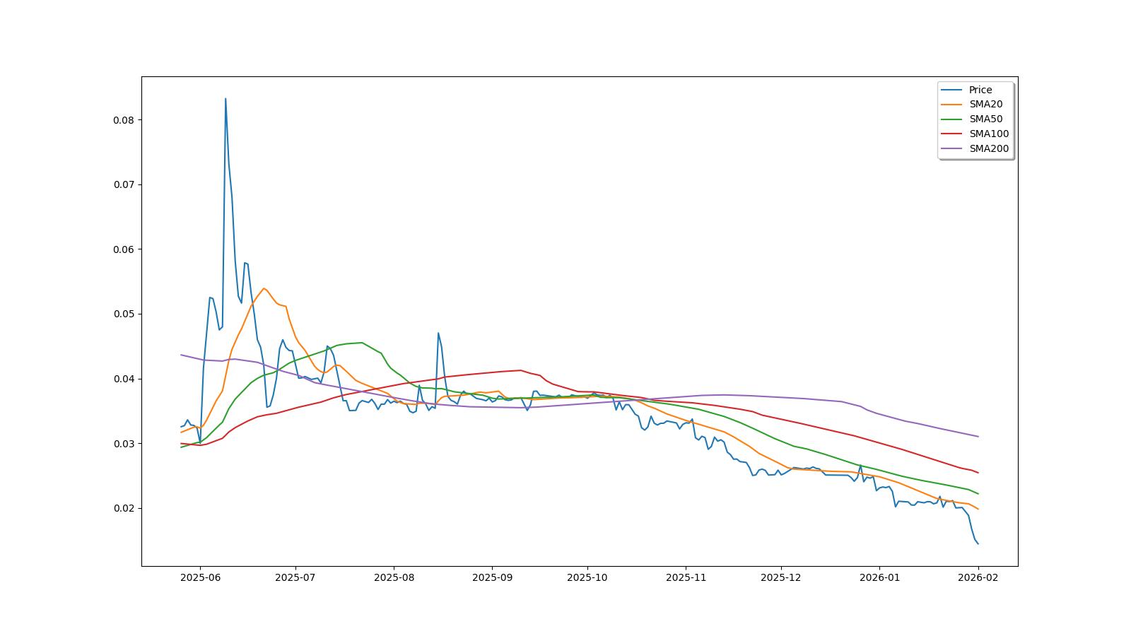 Energi Simple Moving Averages