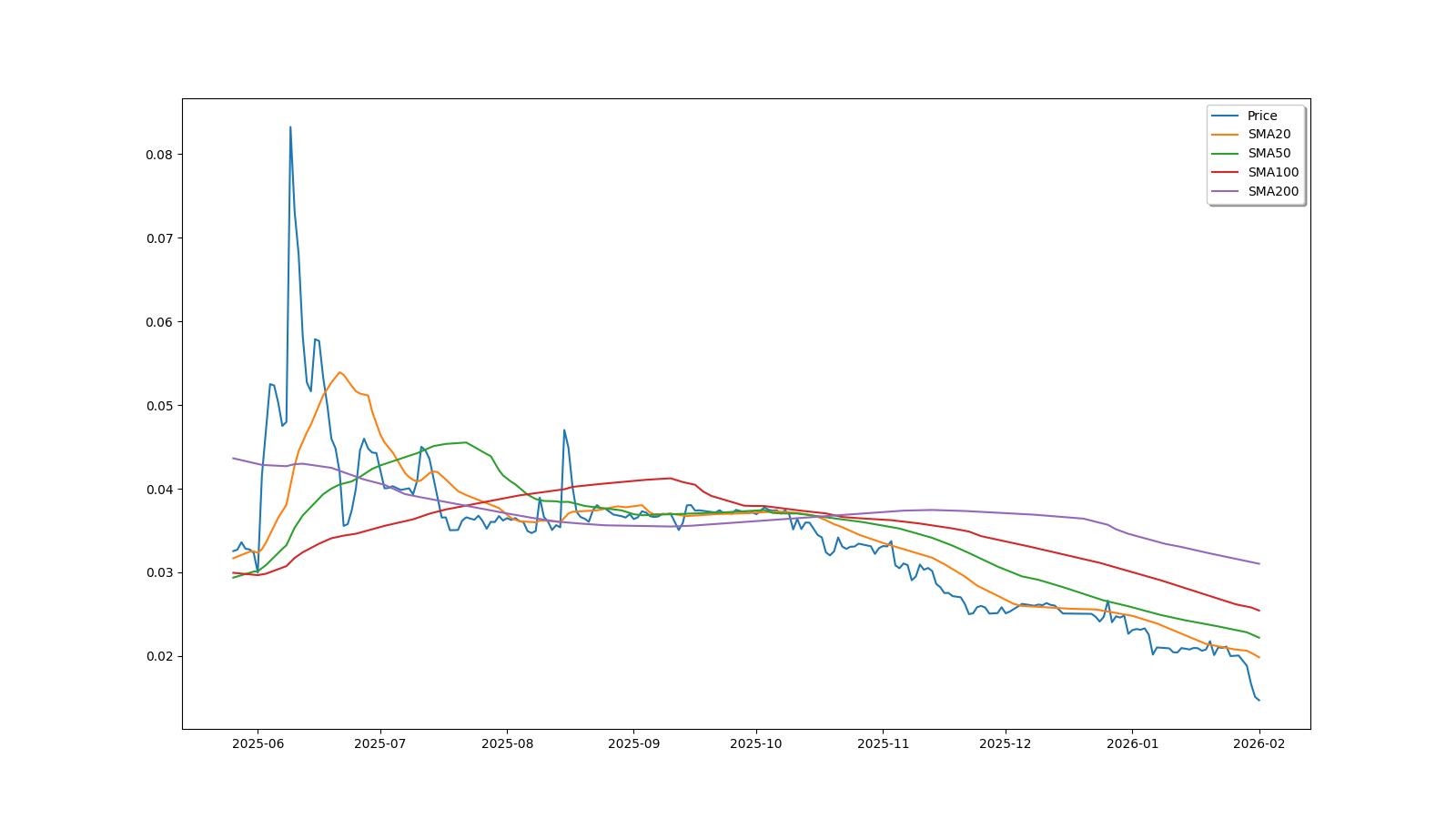 Energi Simple Moving Averages