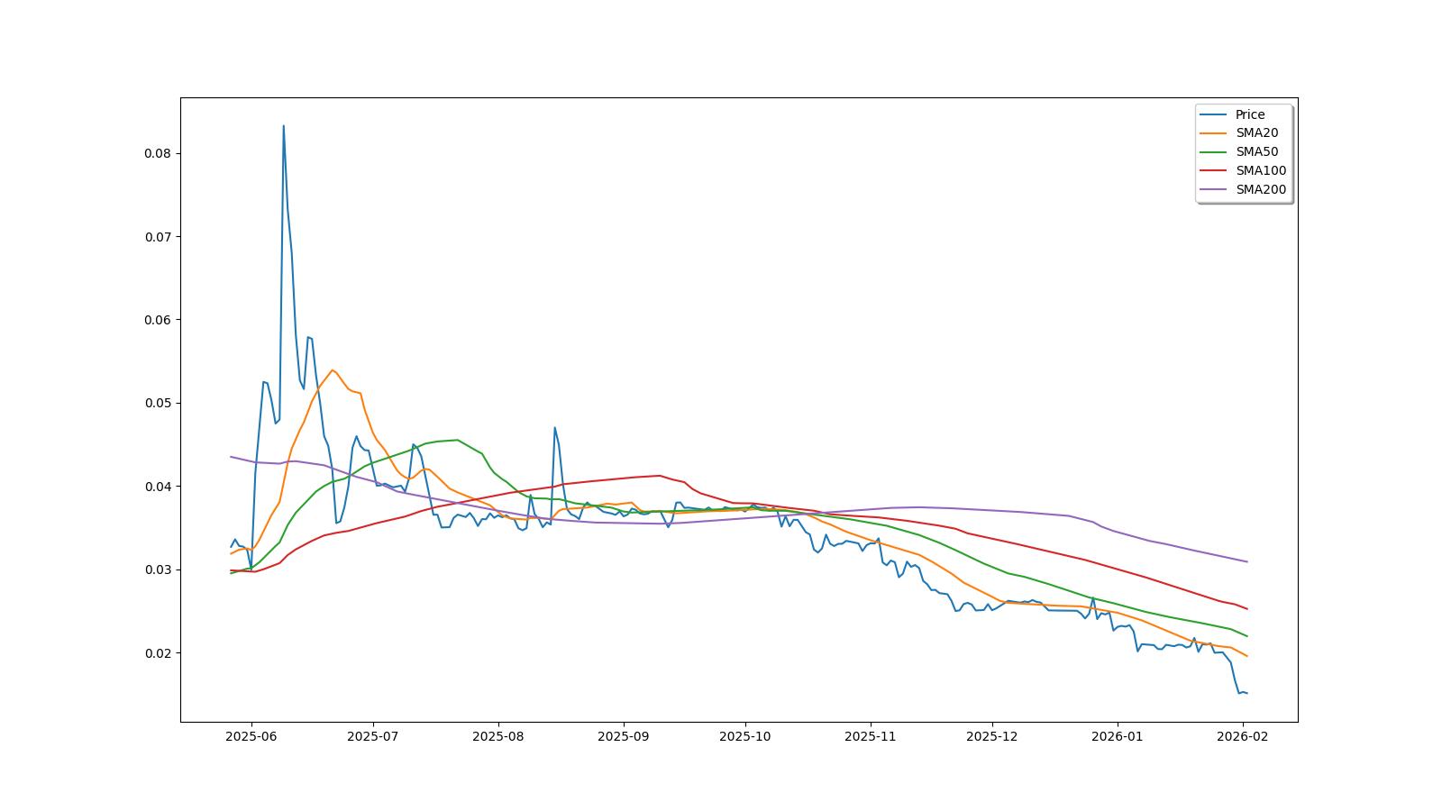 Energi Simple Moving Averages