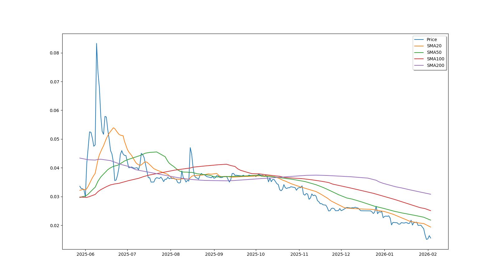エネルギ Simple Moving Averages