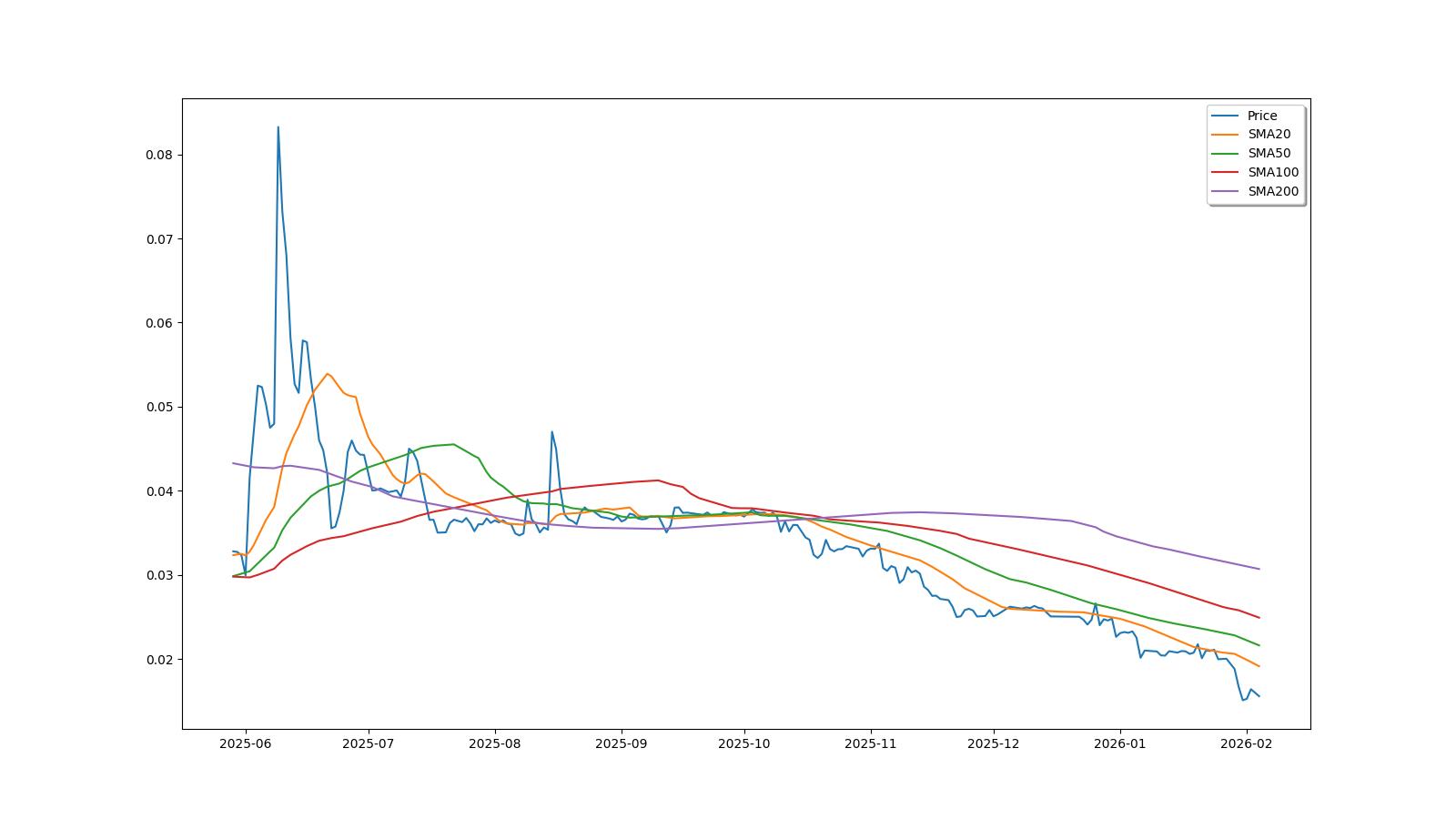 Energi Simple Moving Averages