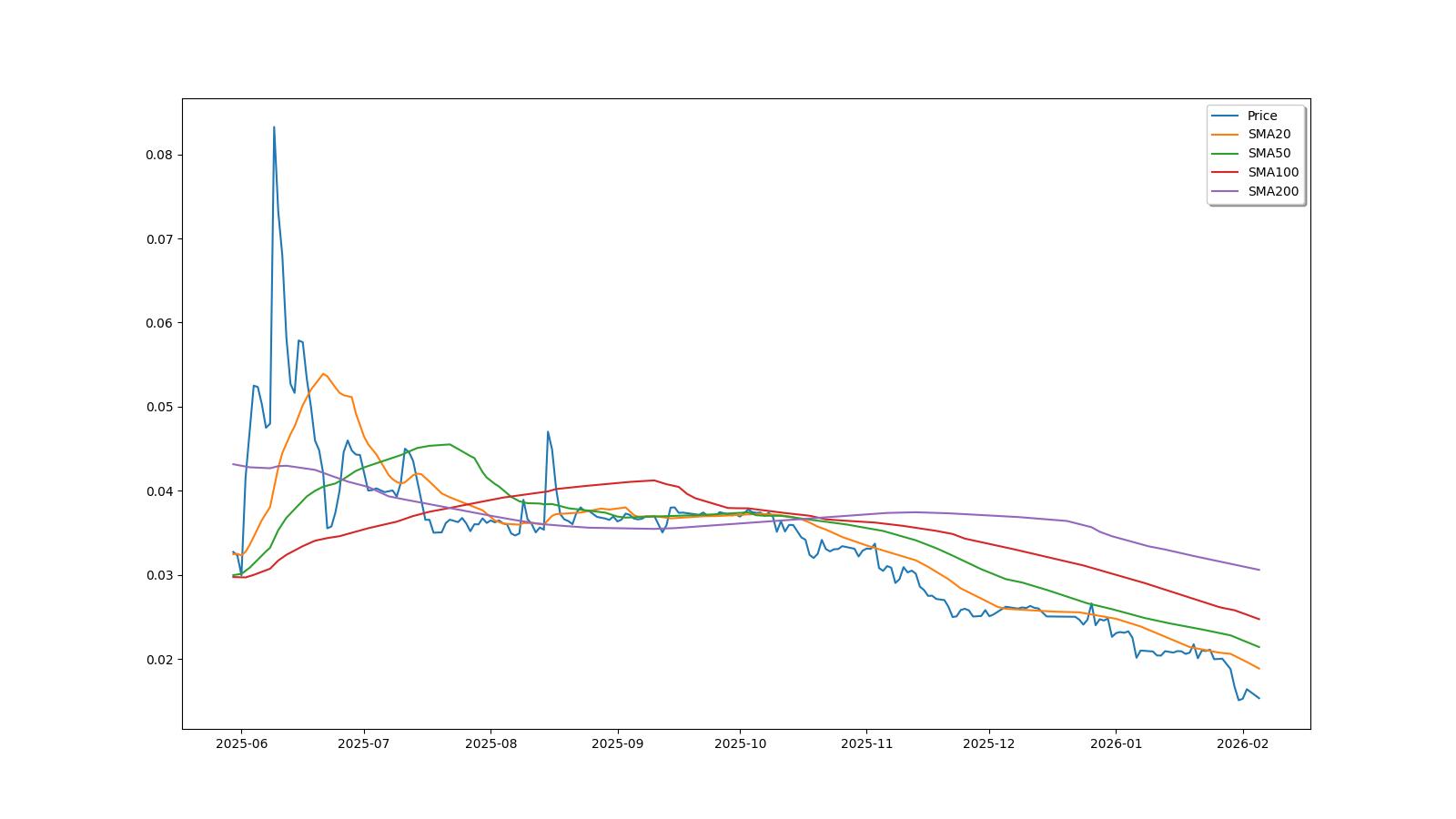 Energi Simple Moving Averages