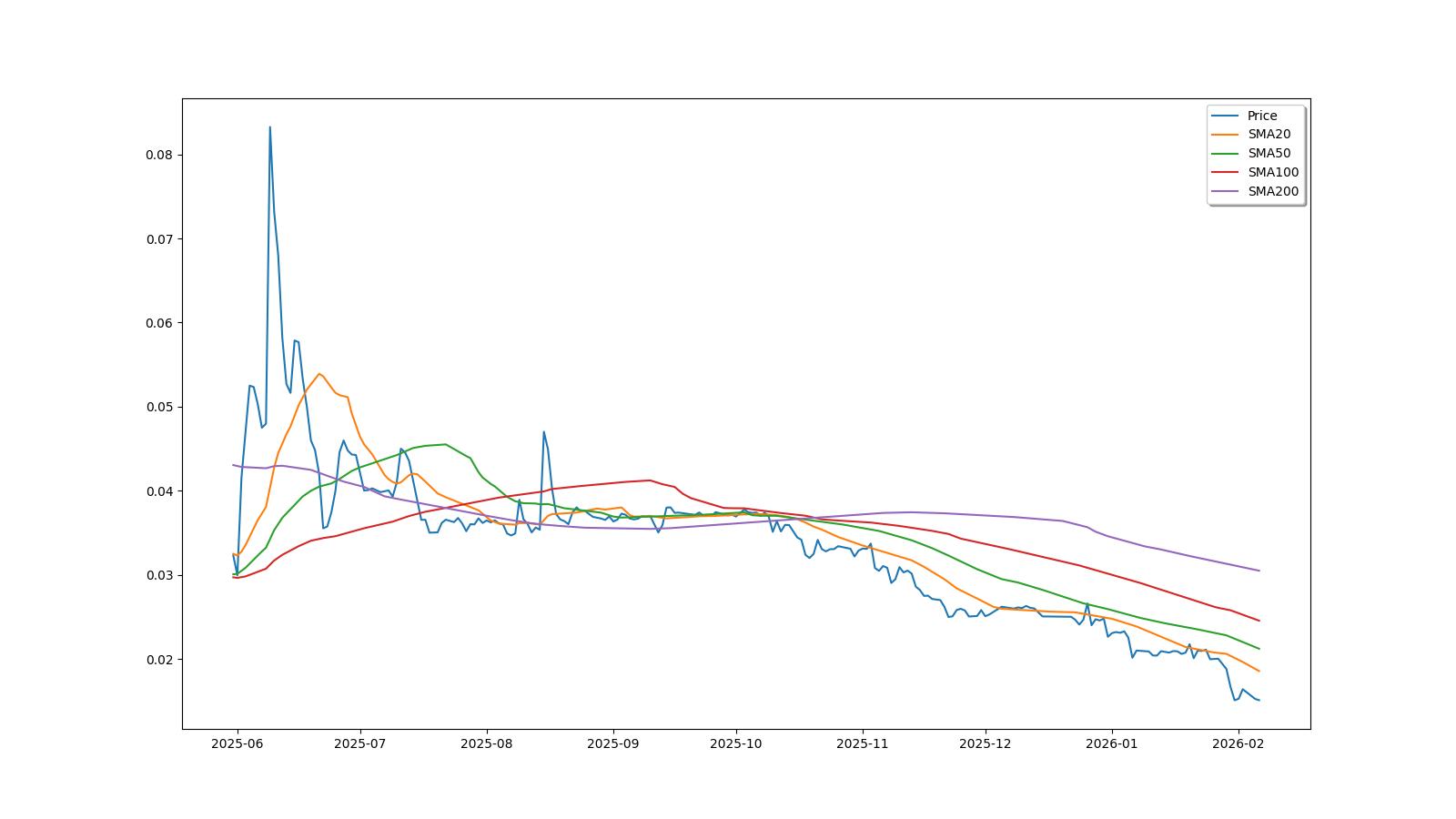 Energi Simple Moving Averages