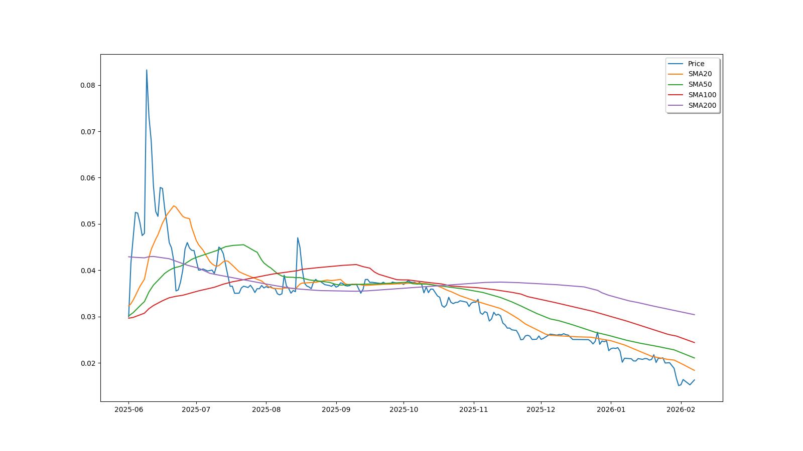 Energi Simple Moving Averages