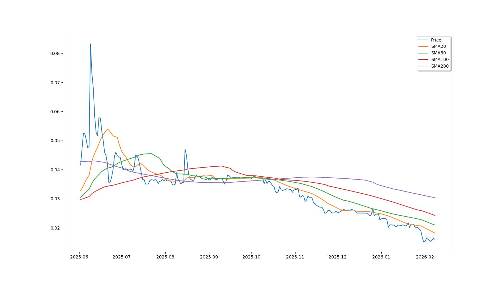Energi Simple Moving Averages