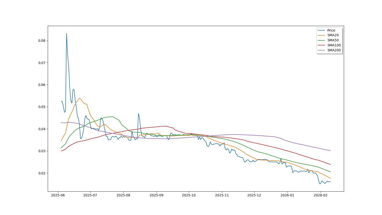 Energi Simple Moving Averages
