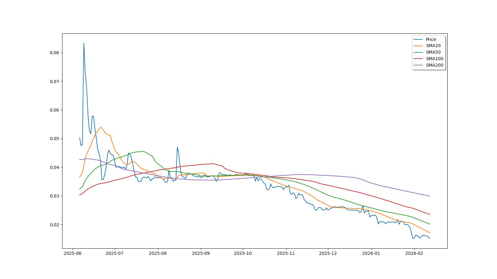 Energi Simple Moving Averages