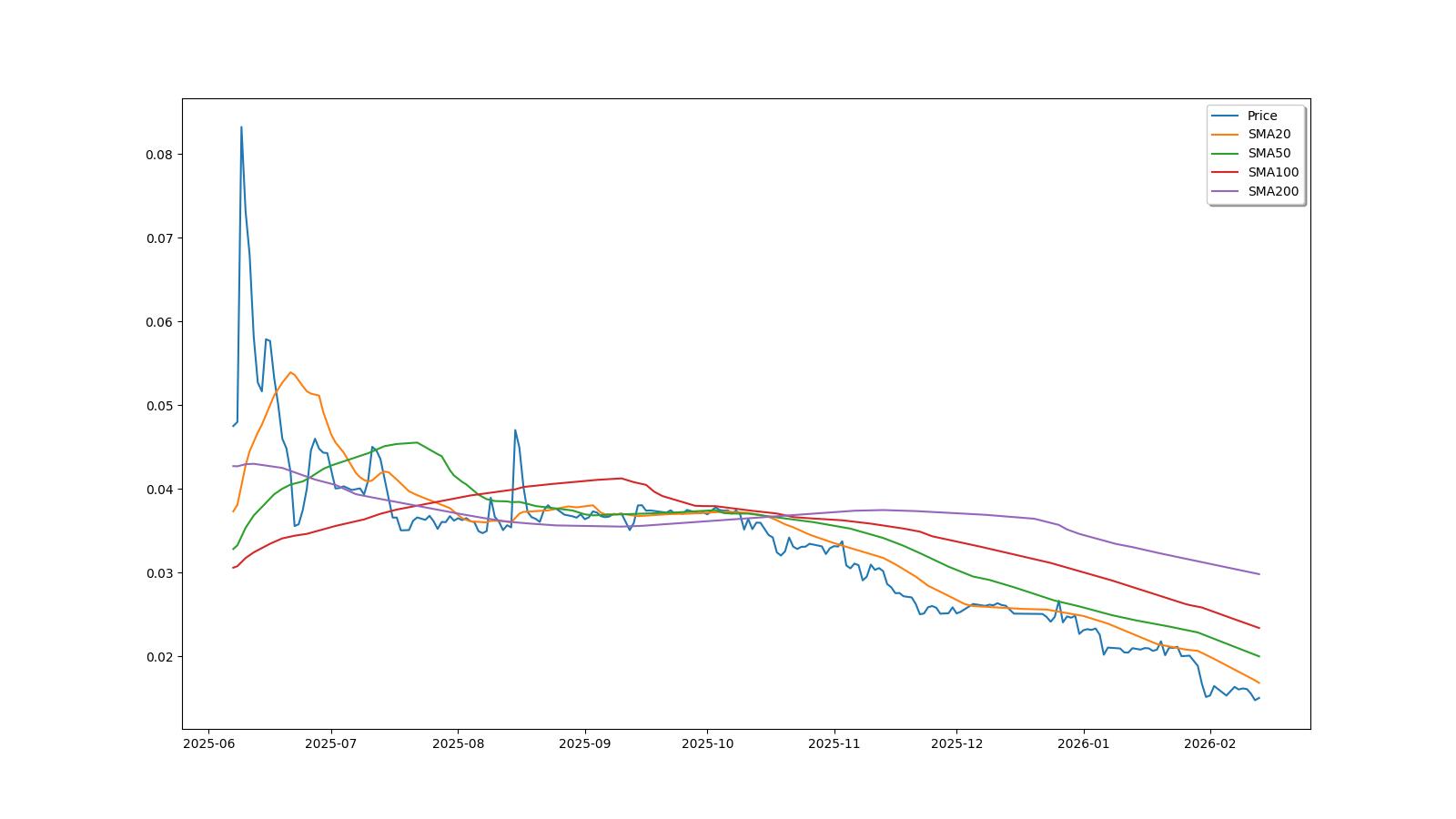 Energi Simple Moving Averages