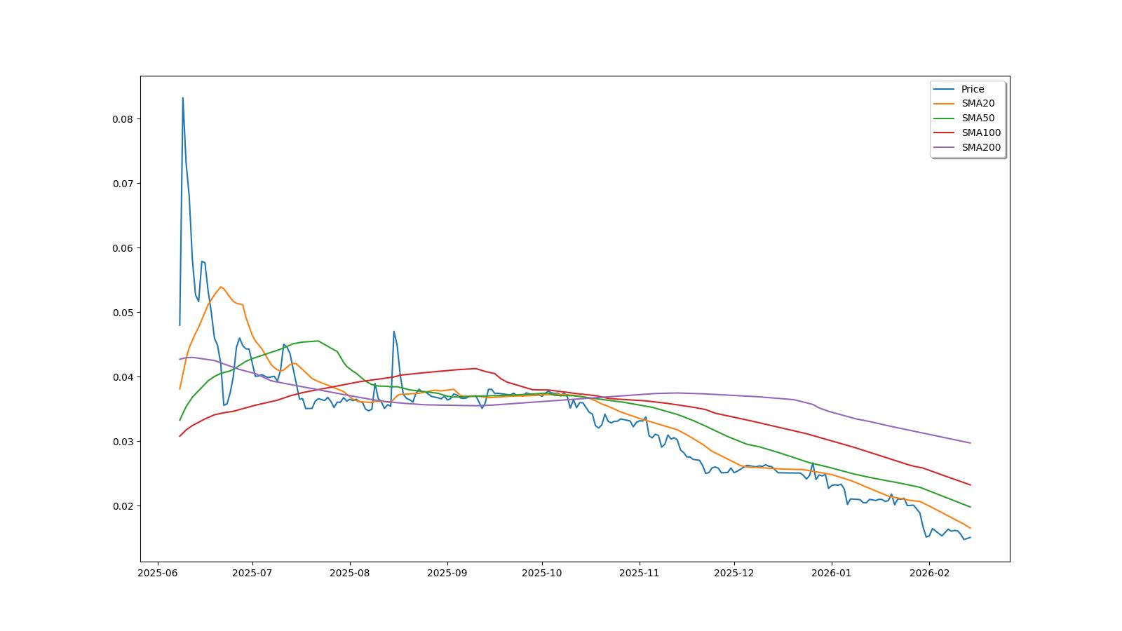 Energi Simple Moving Averages