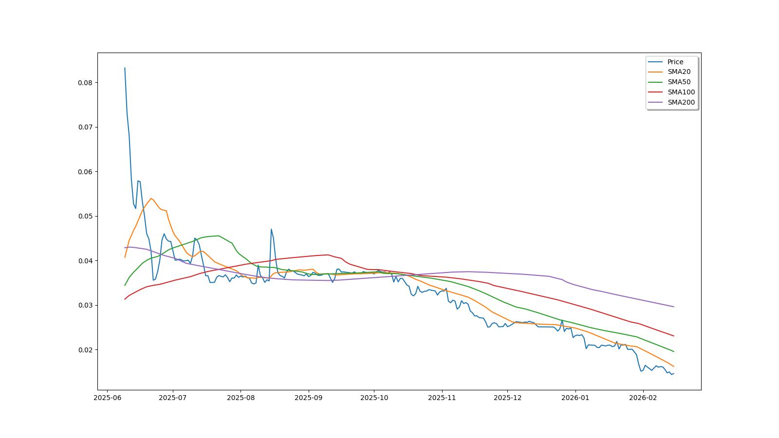 Energi Simple Moving Averages