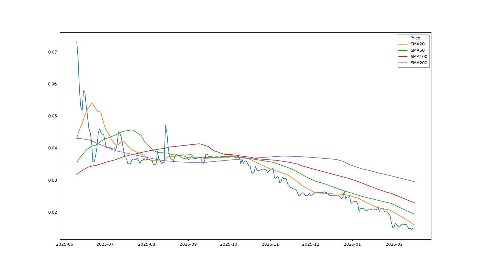 Energi Simple Moving Averages