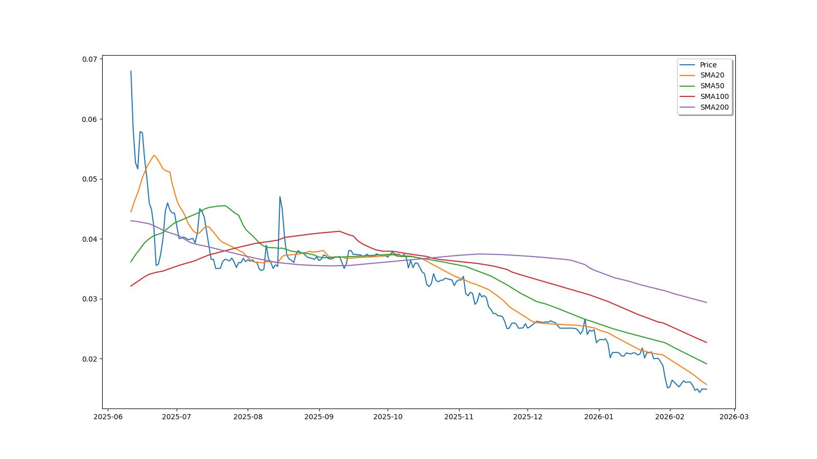 Energi Simple Moving Averages