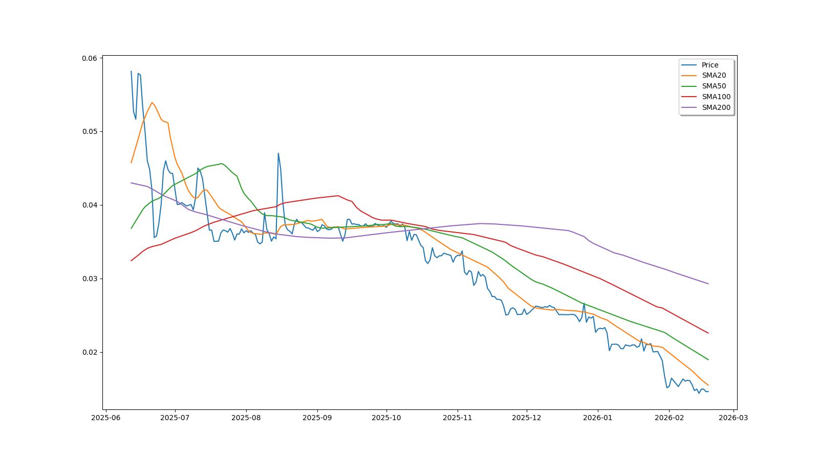 Energi Simple Moving Averages