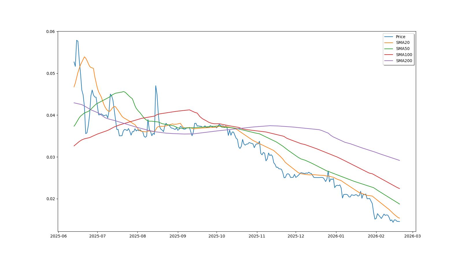 Energi Simple Moving Averages
