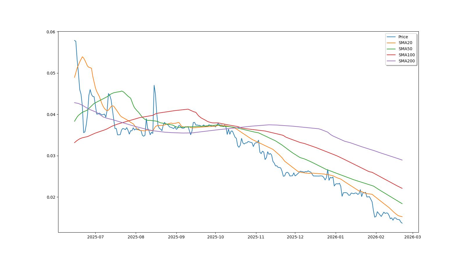 Energi Simple Moving Averages