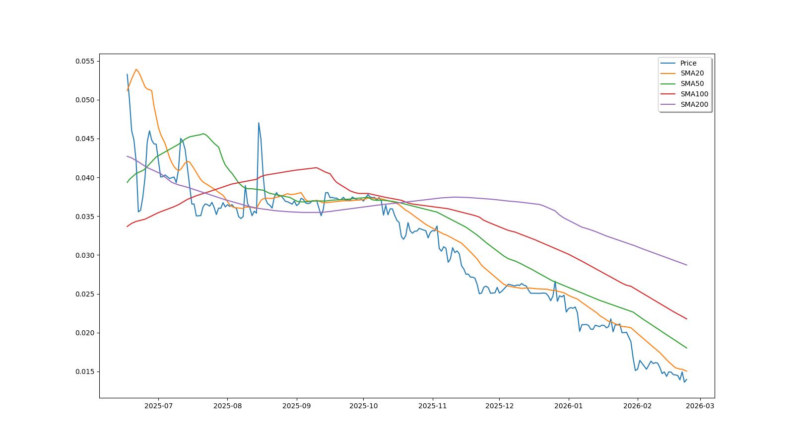 Energi Simple Moving Averages