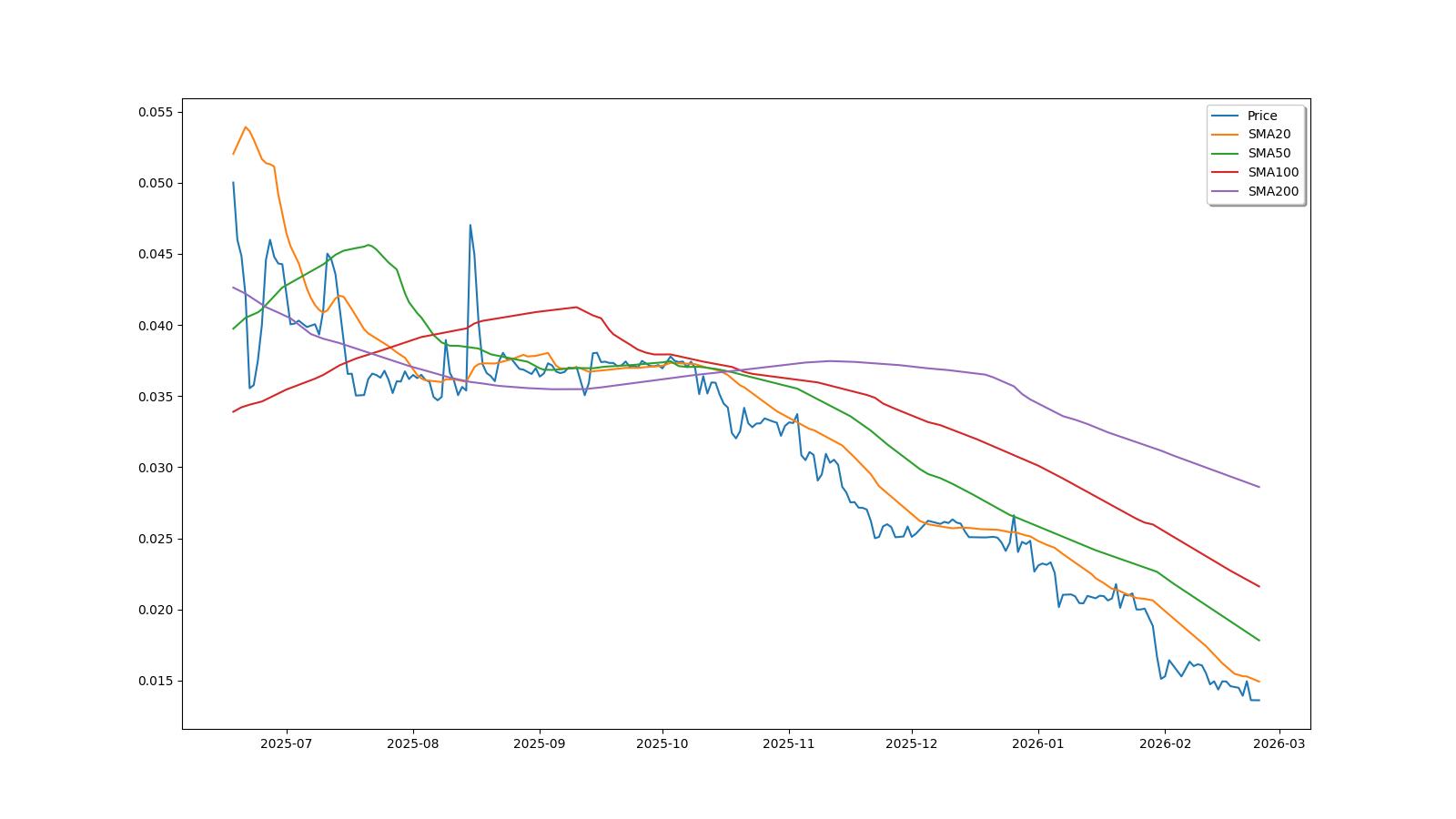 Energi Simple Moving Averages