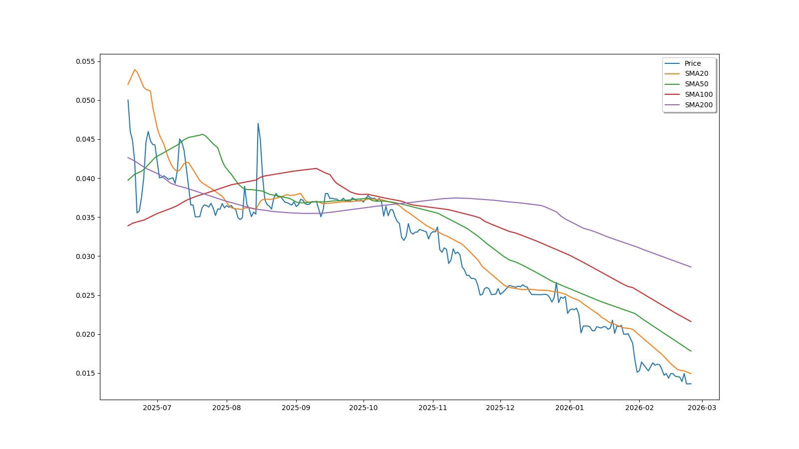 Energi Simple Moving Averages