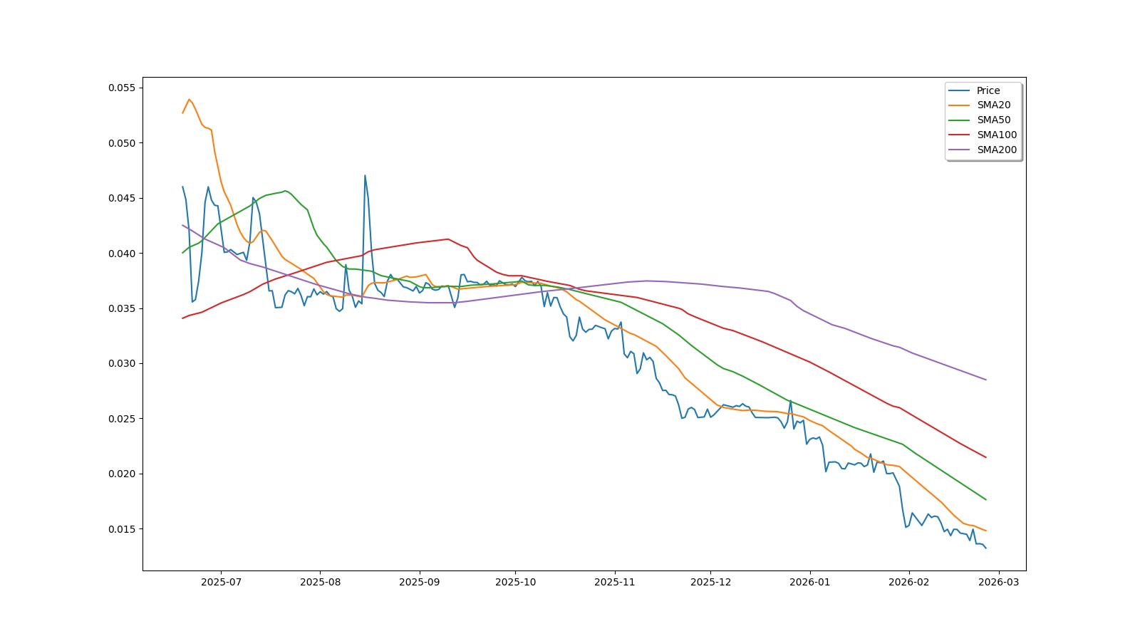 Energi Simple Moving Averages