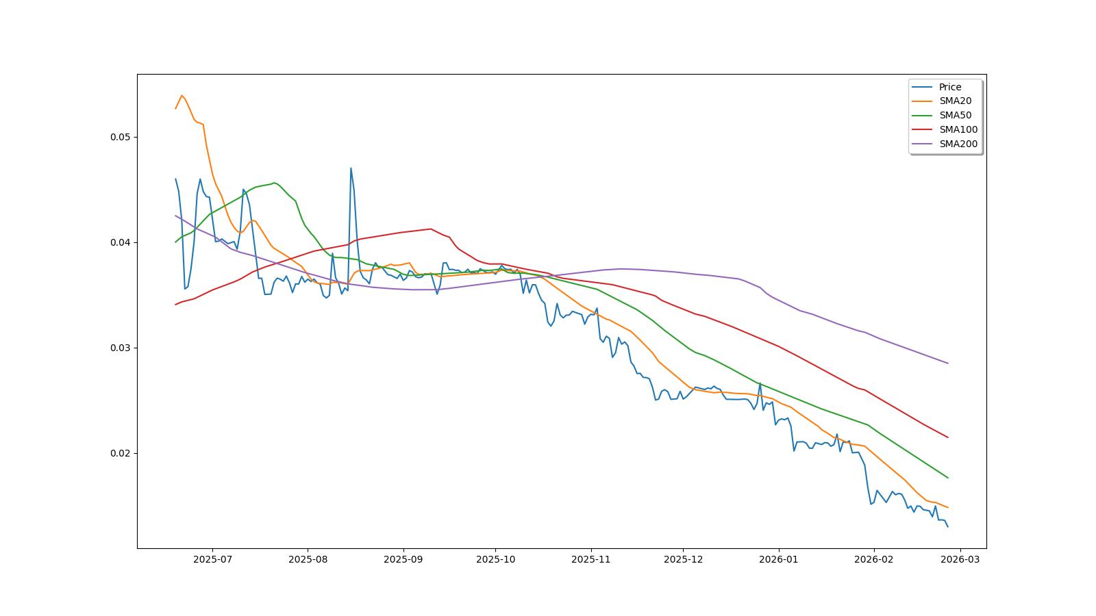 Energi Simple Moving Averages