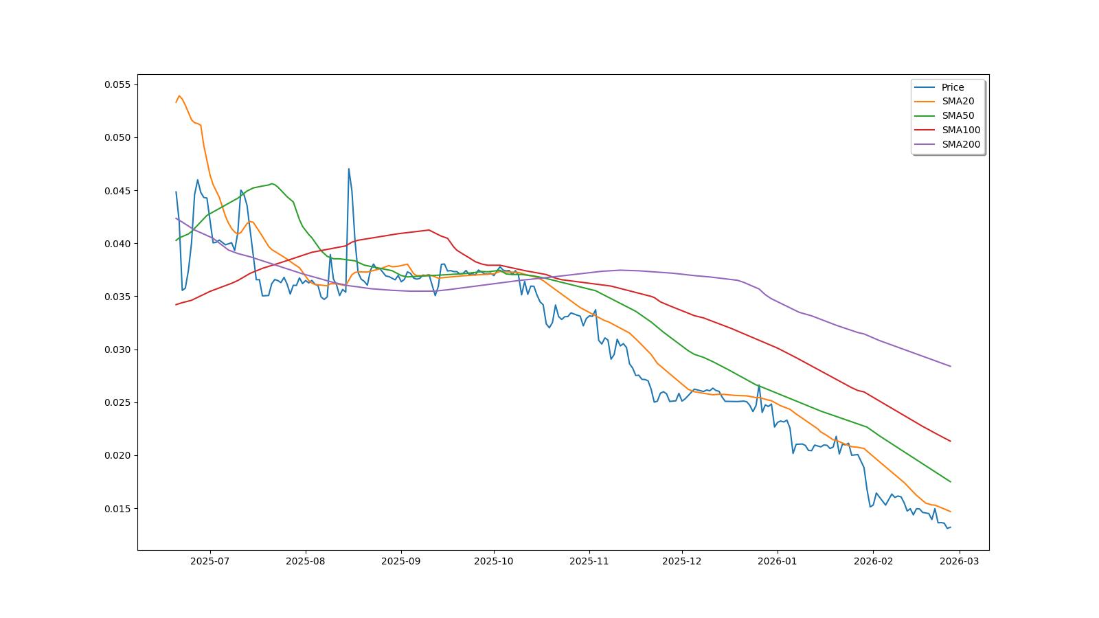 Energi Simple Moving Averages