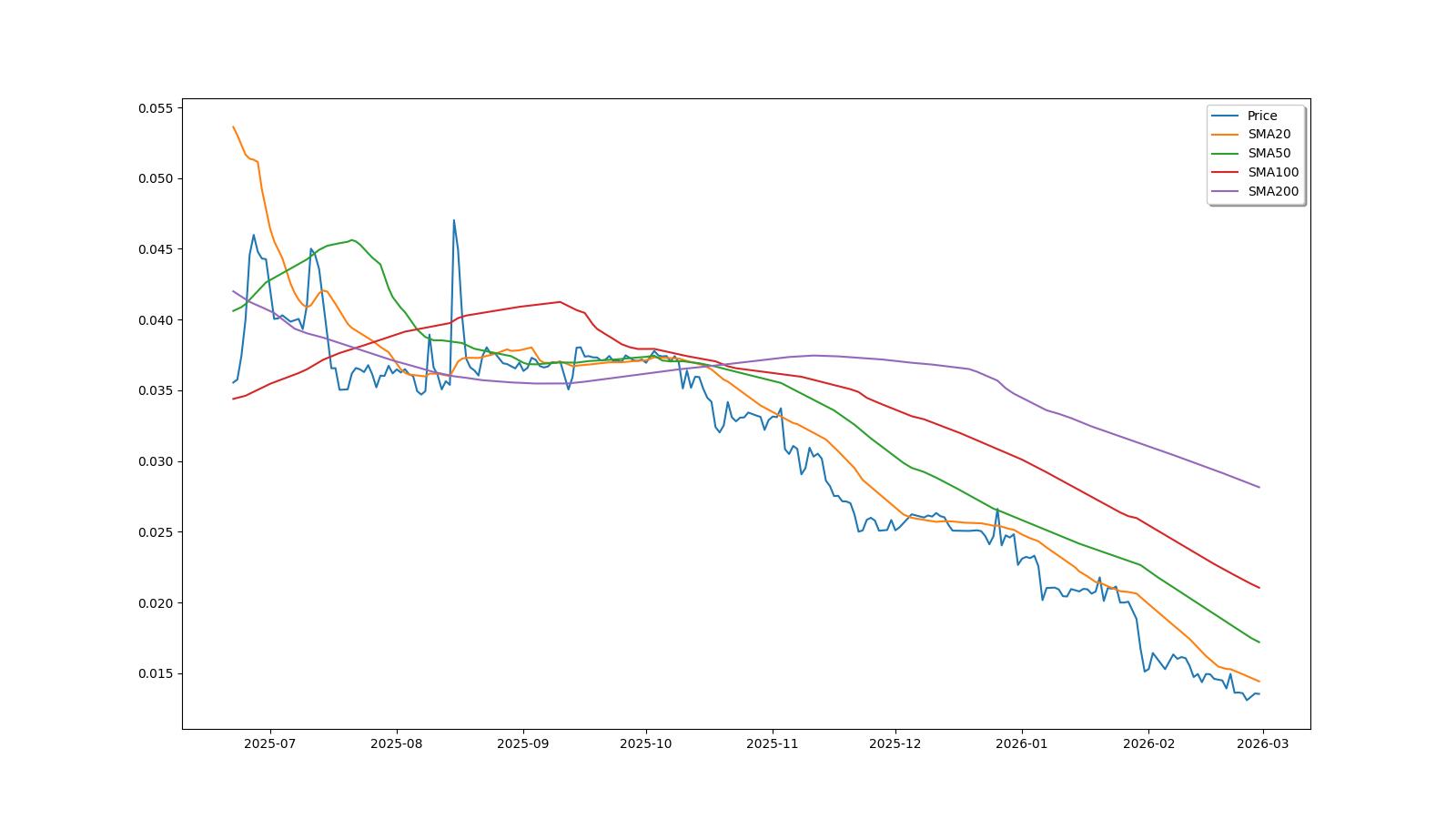 Energi Simple Moving Averages