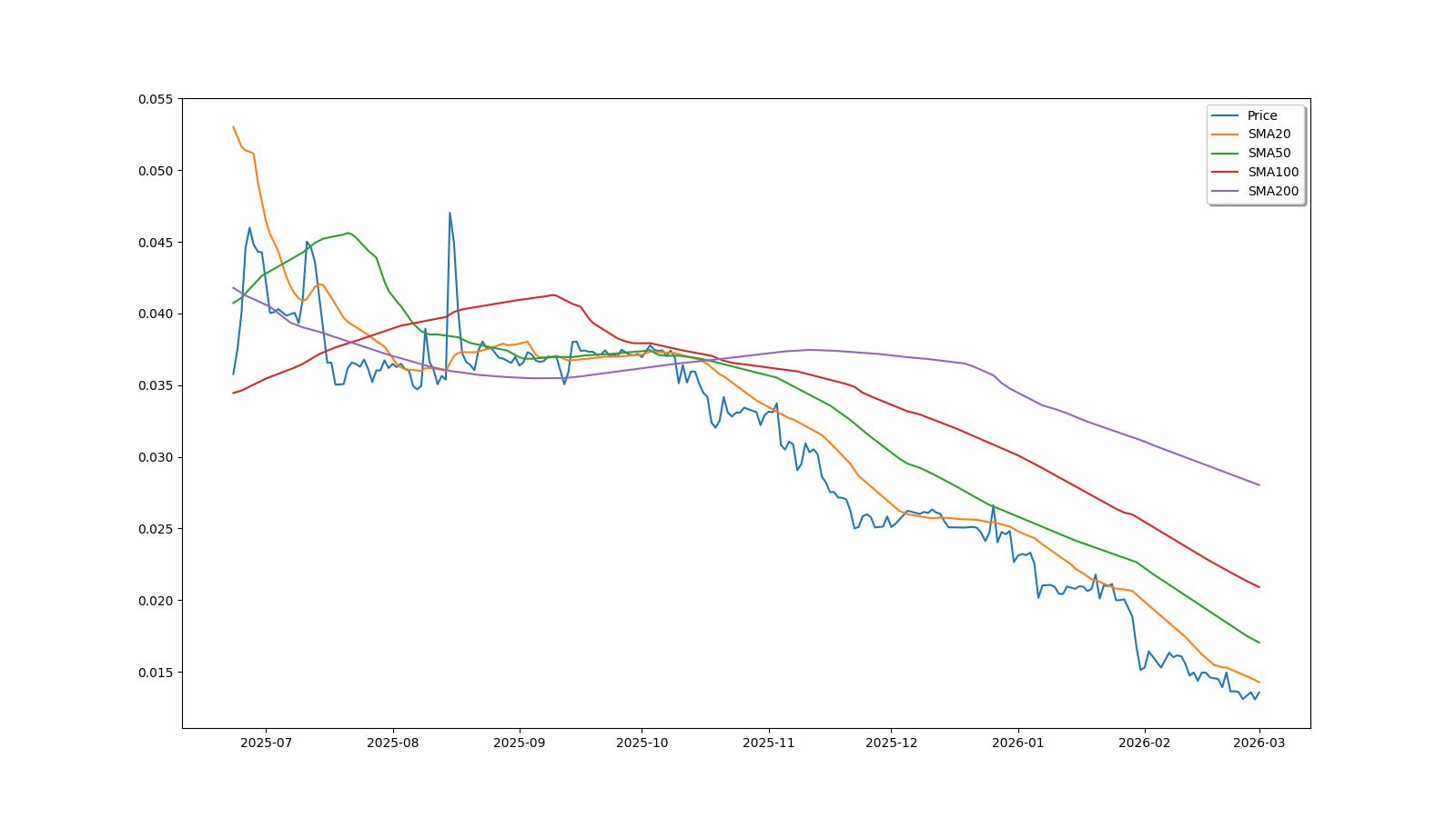 Energi Simple Moving Averages