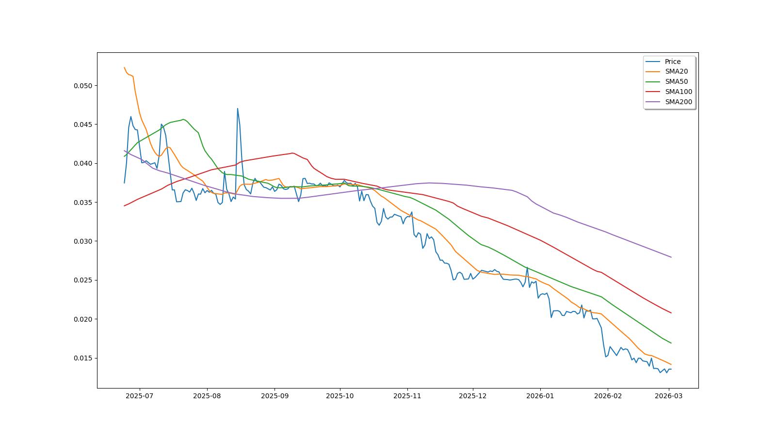 Energi Simple Moving Averages