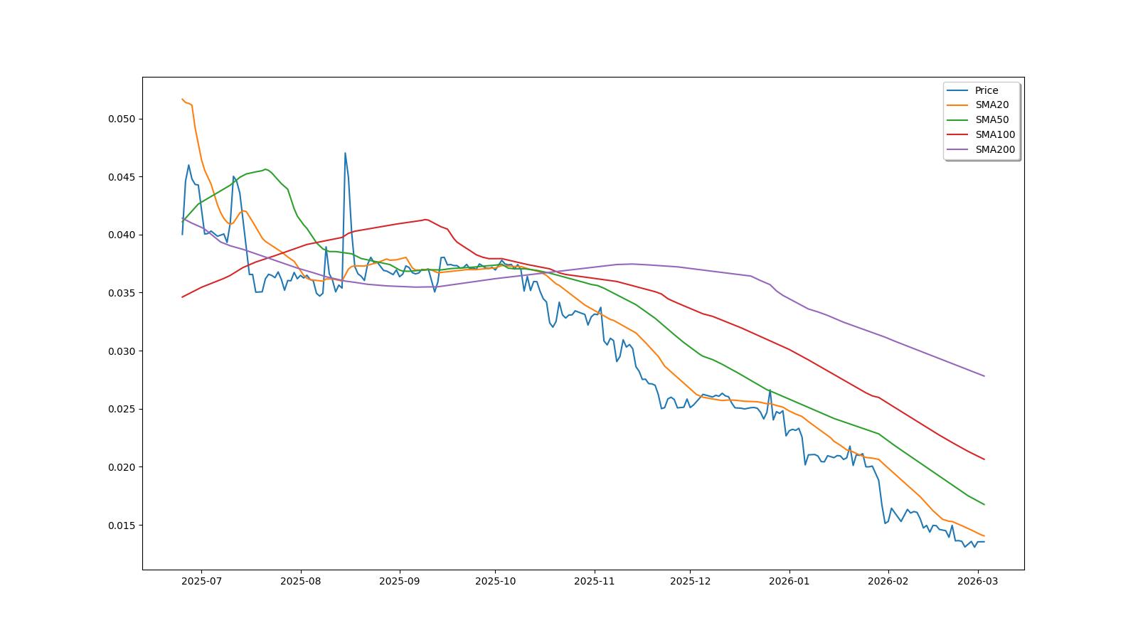 Energi Simple Moving Averages