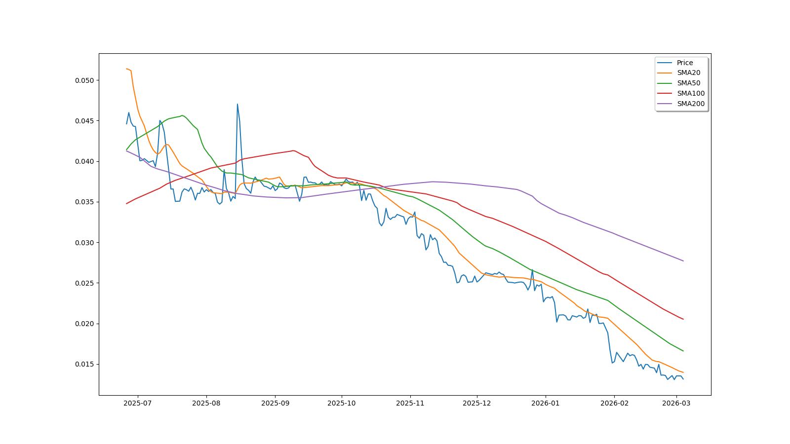 Energi Simple Moving Averages