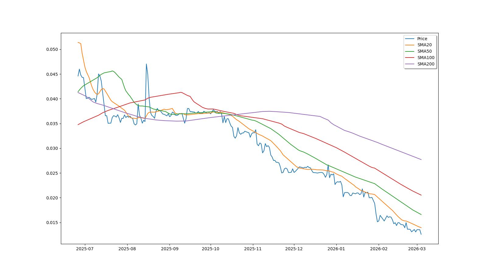 Energi Simple Moving Averages