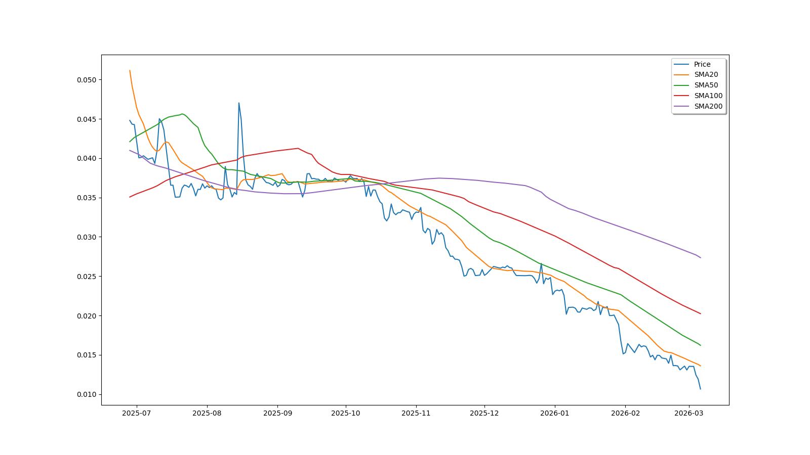 Energi Simple Moving Averages