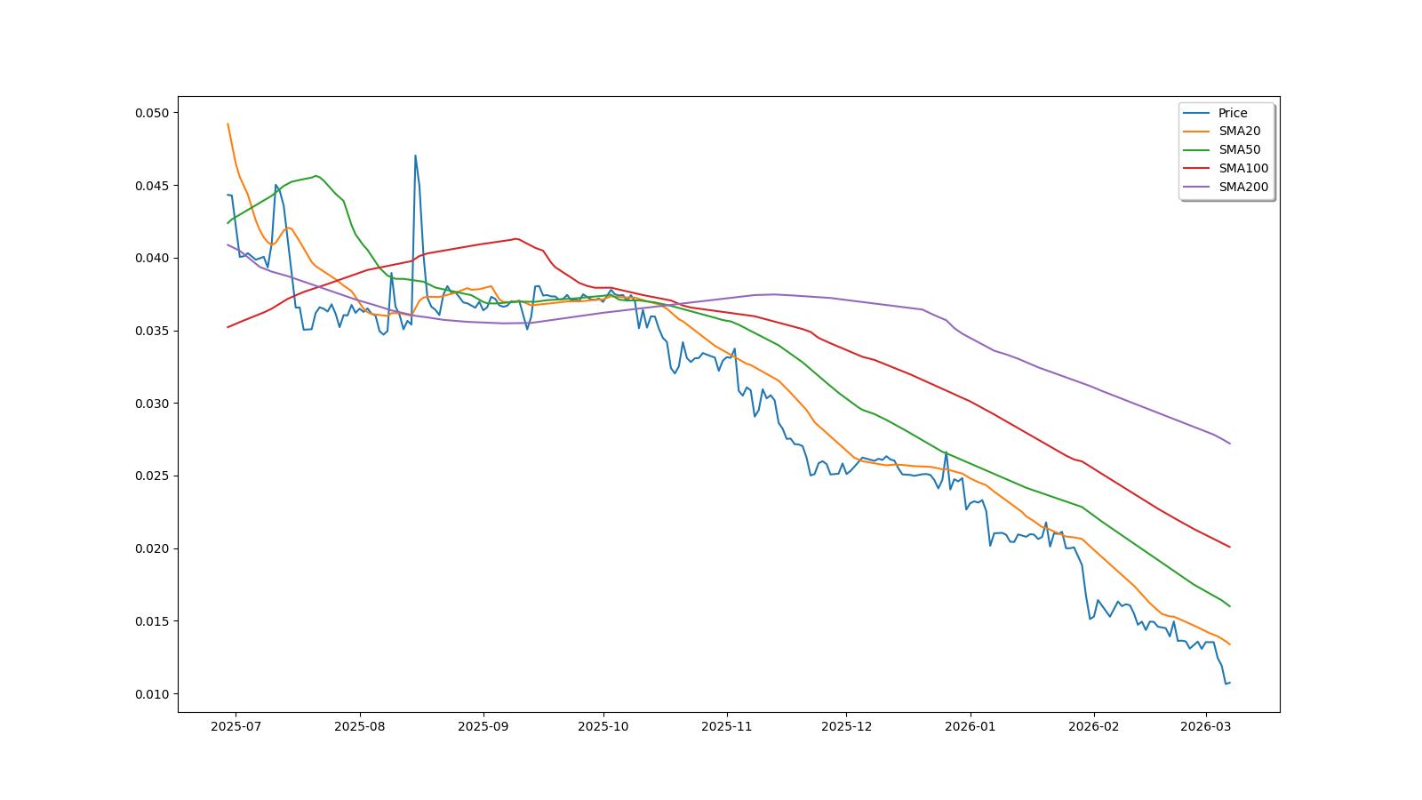 Energi Simple Moving Averages