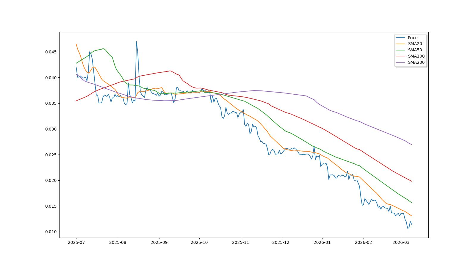 Energi Simple Moving Averages