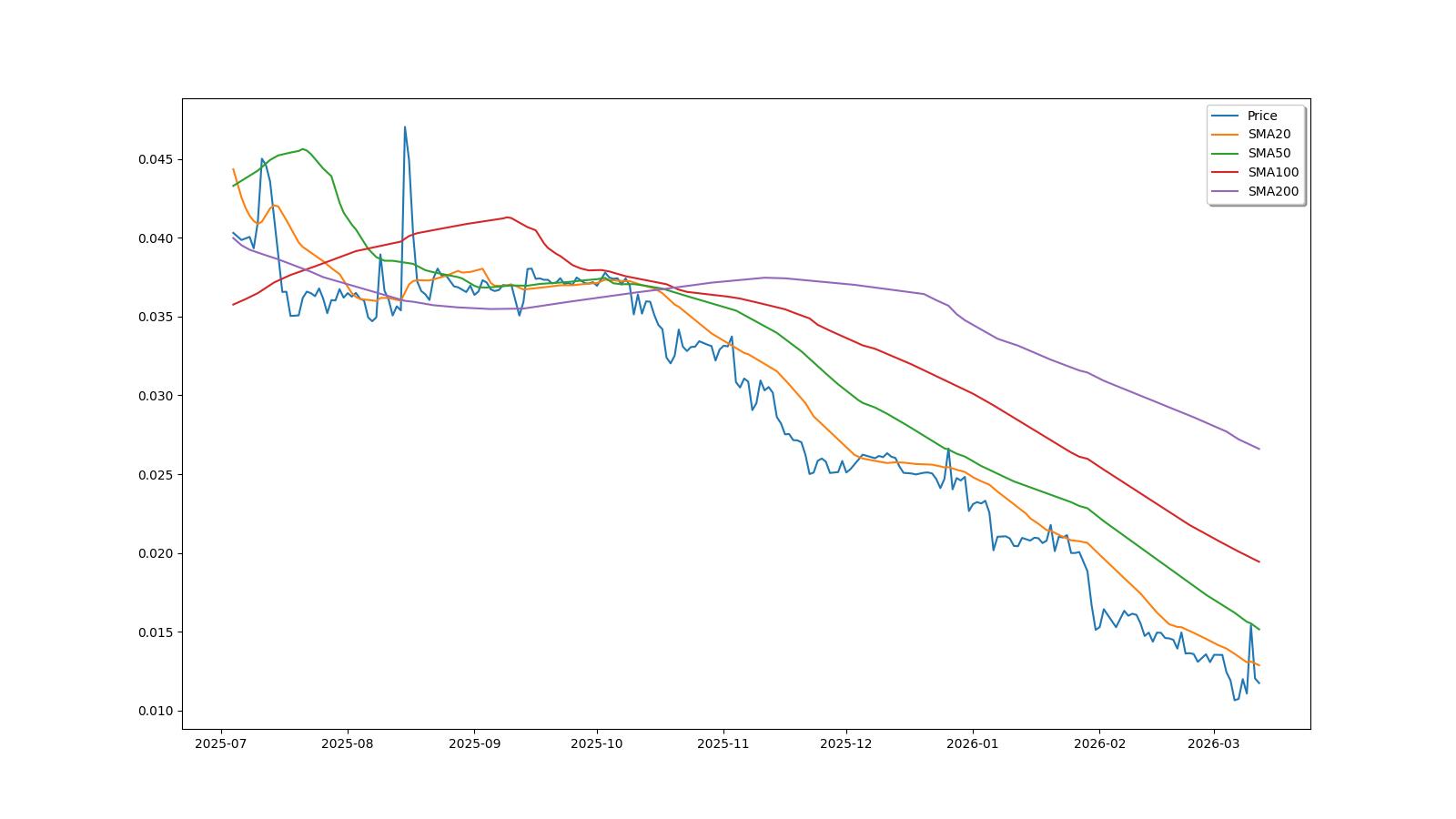 Energi Simple Moving Averages