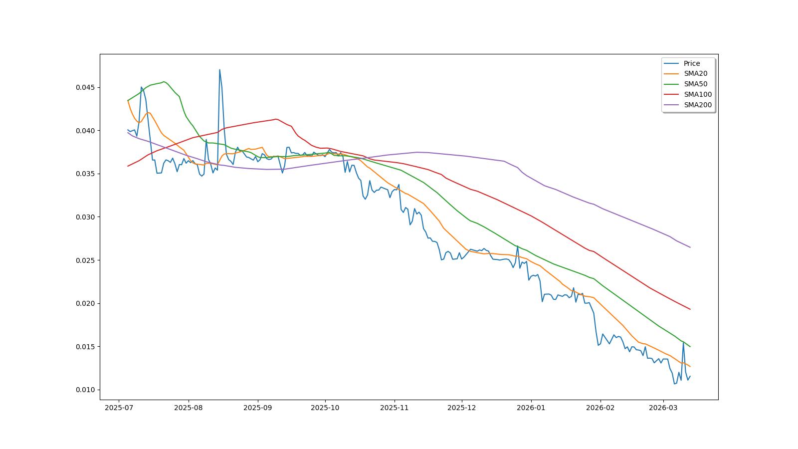 Energi Simple Moving Averages
