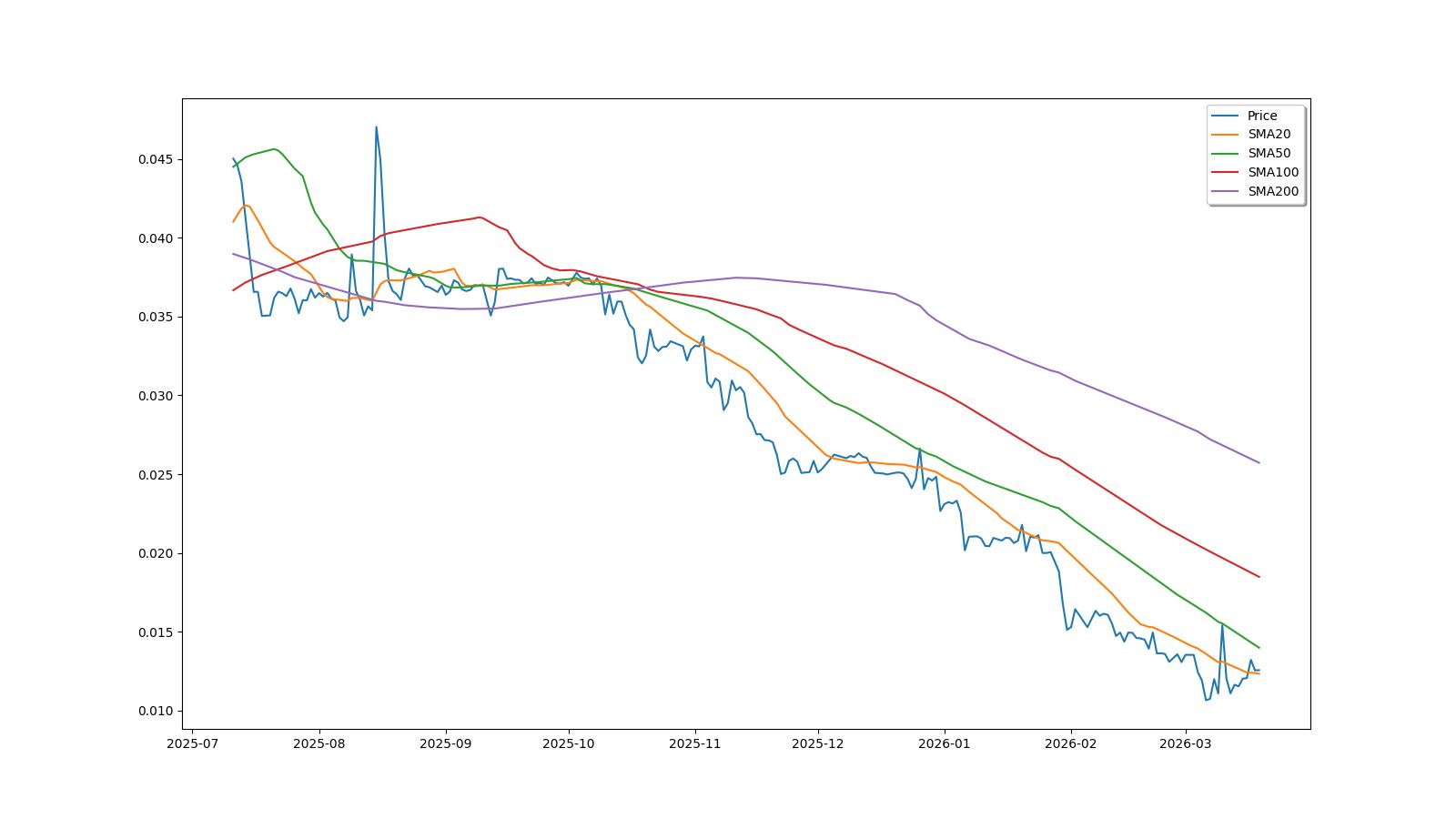 Energi Simple Moving Averages